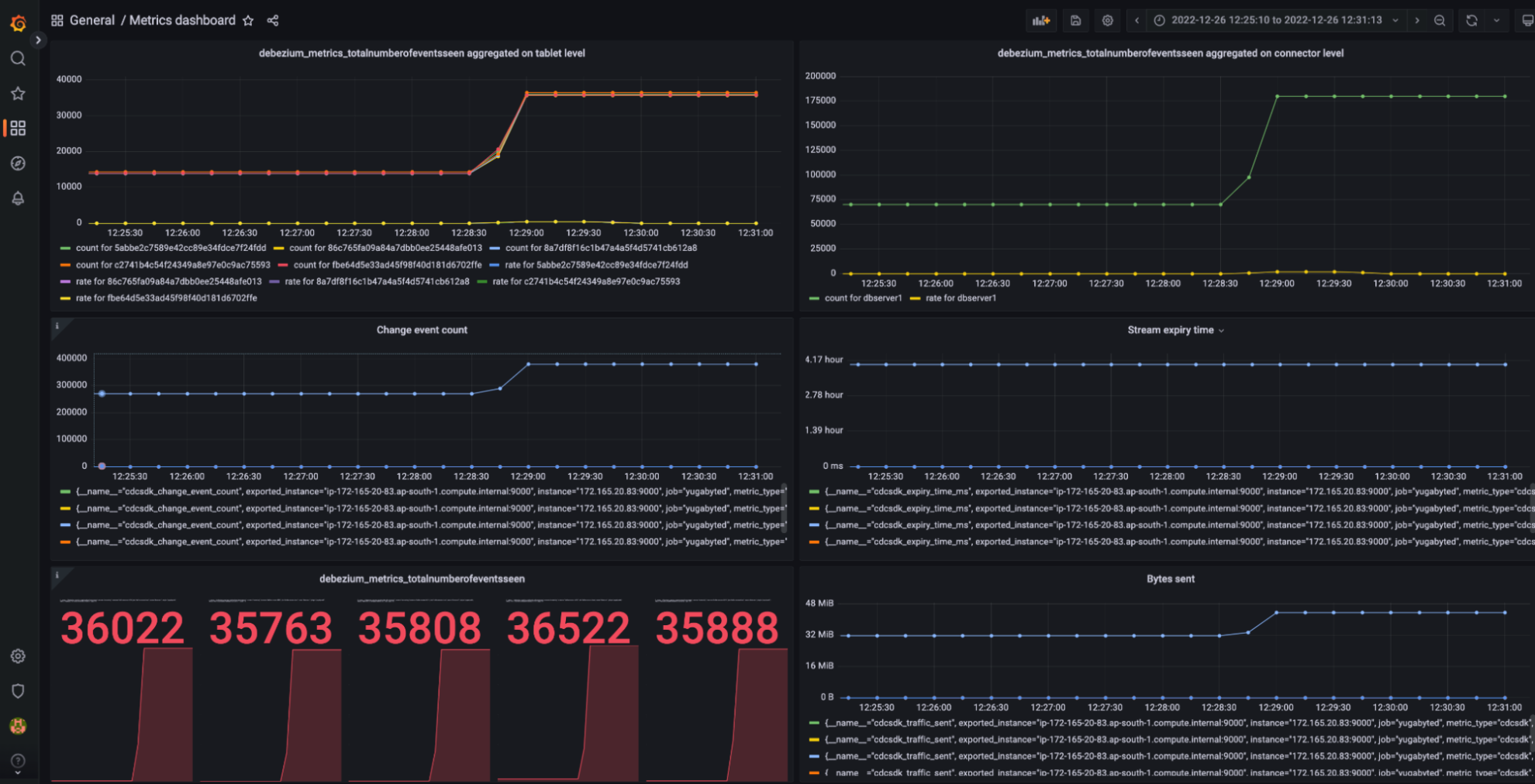 Monitor Change Data Capture (CDC) Using YugabyteDB’s Metrics Dashboard