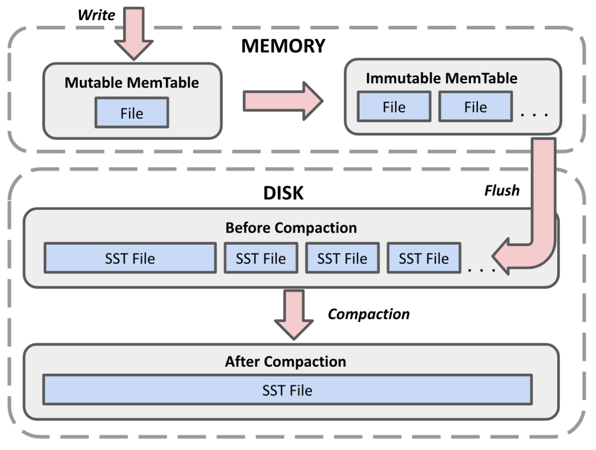 Background Compactions in YugabyteDB for File-Level Optimization