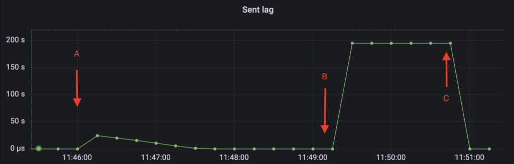 Monitor Change Data Capture (CDC) Using YugabyteDB’s Metrics Dashboard