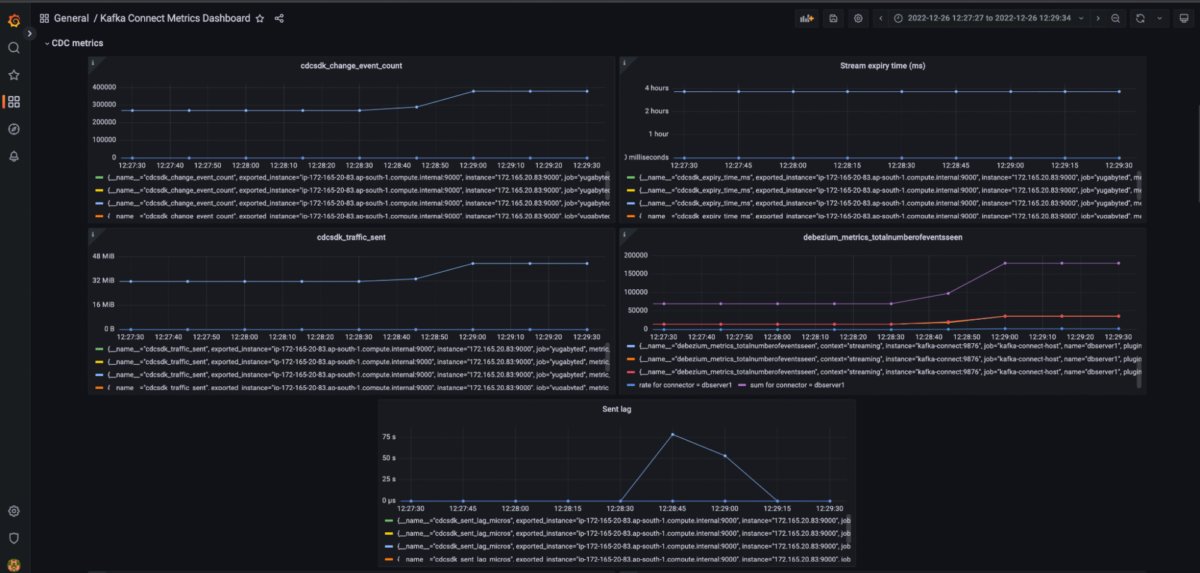 Monitor Change Data Capture (CDC) Using YugabyteDB’s Metrics Dashboard