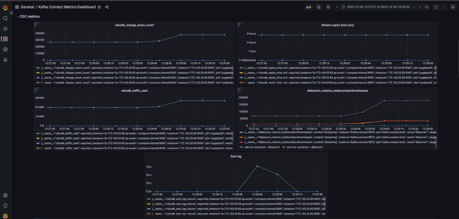 Monitor Change Data Capture (CDC) Using YugabyteDB’s Metrics Dashboard