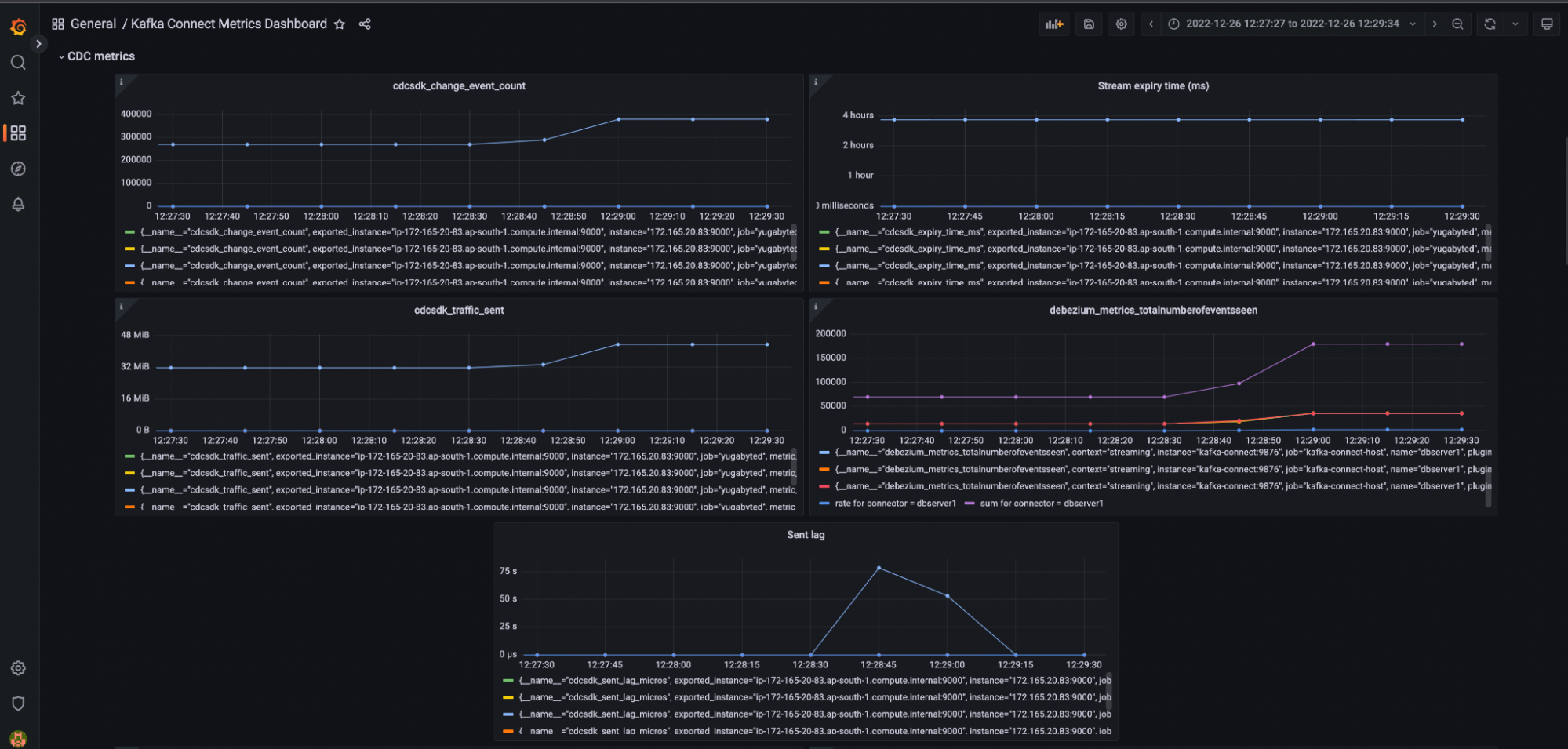 Monitor Change Data Capture (CDC) Using YugabyteDB’s Metrics Dashboard