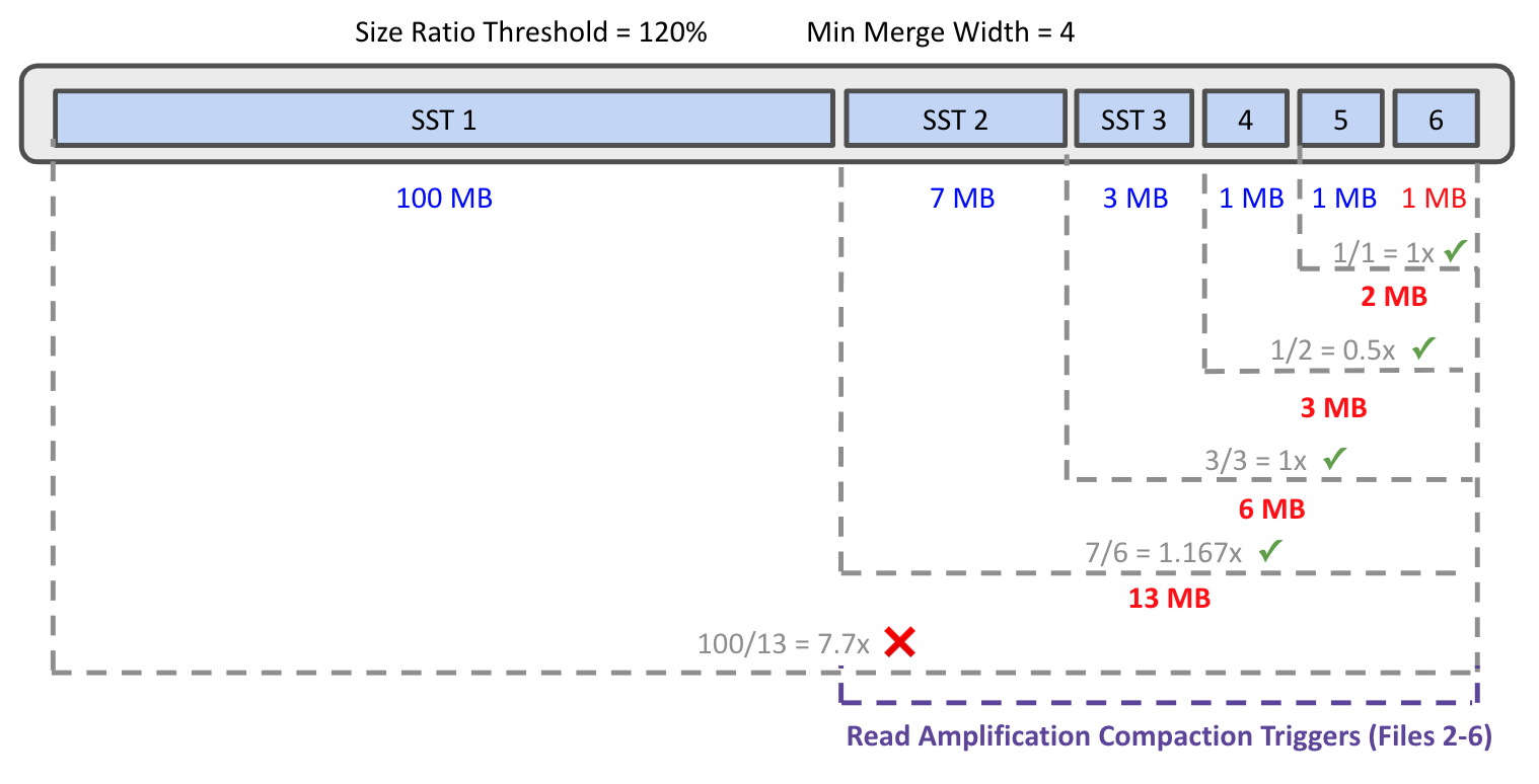 Background Compactions In Yugabytedb For File Level Optimization