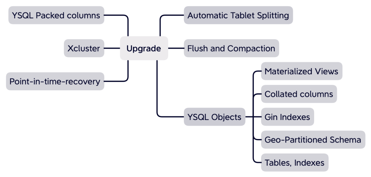 Testing Yugabytedb For Continuous Availability And Accuracy Yugabyte