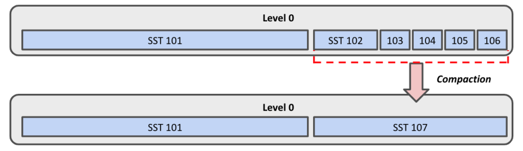 Background Compactions In Yugabytedb For File Level Optimization