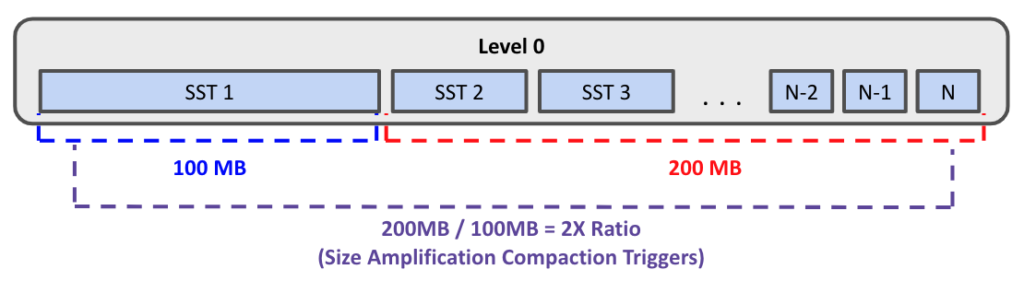 Background Compactions In Yugabytedb For File Level Optimization