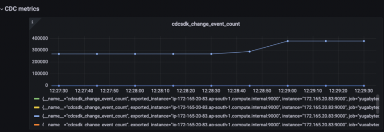 Integrate YugabyteDB With Apache Pinot Using CDC Connector