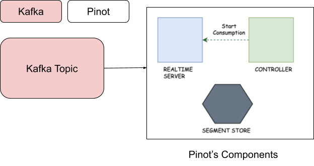 Integrate Yugabytedb With Apache Pinot Using Cdc Connector
