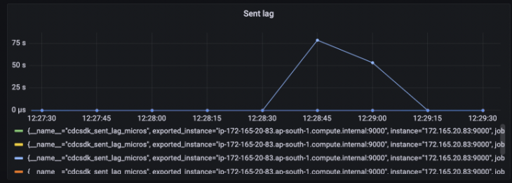 Integrate Yugabytedb With Apache Pinot Using Cdc Connector