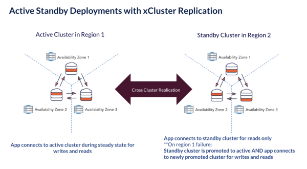 Distributed Databases Achieve Transactional Consistency on Async ...
