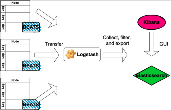 How to Use The ELK Stack to Trace Your Logs in YugabyteDB