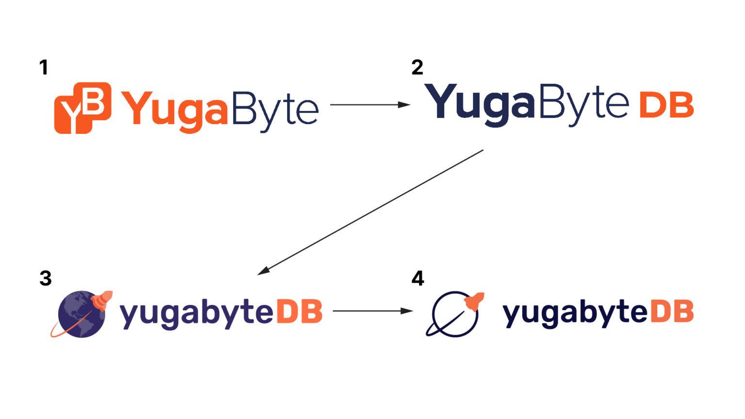 New Look, Same Mission: Yugabyte's Logo Redesign