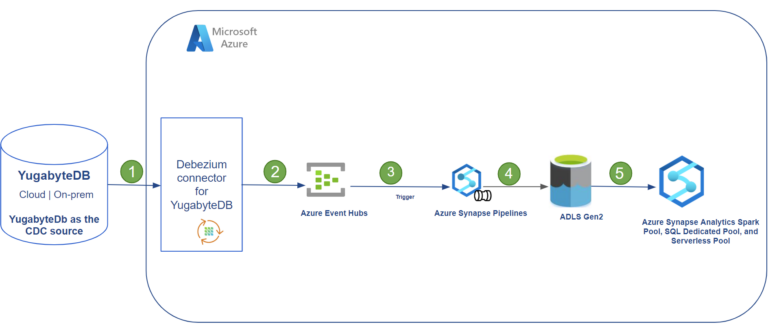 Analyze YugabyteDB CDC Data with Azure Synapse Analytics