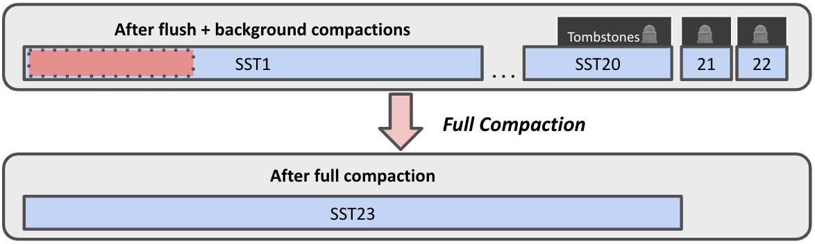 Maximizing Performance with Full Compactions and Scheduling