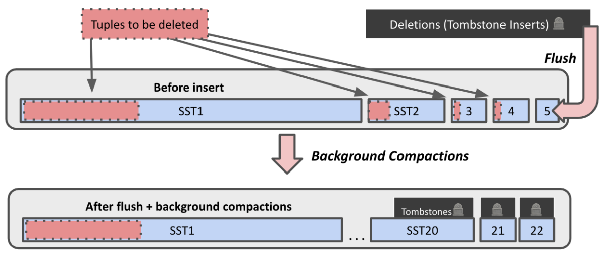 Maximizing Performance with Full Compactions and Scheduling