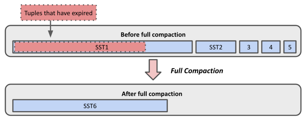 Maximizing Performance with Full Compactions and Scheduling