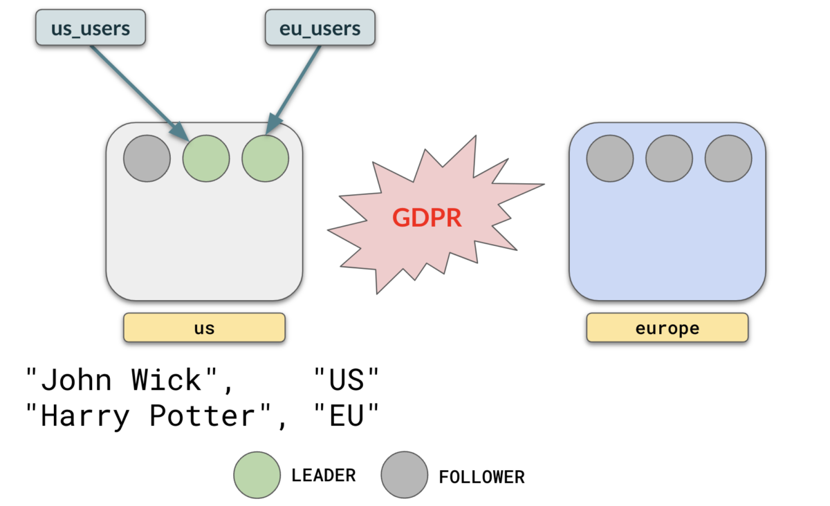 Multi Region Database Deployment Best Practices