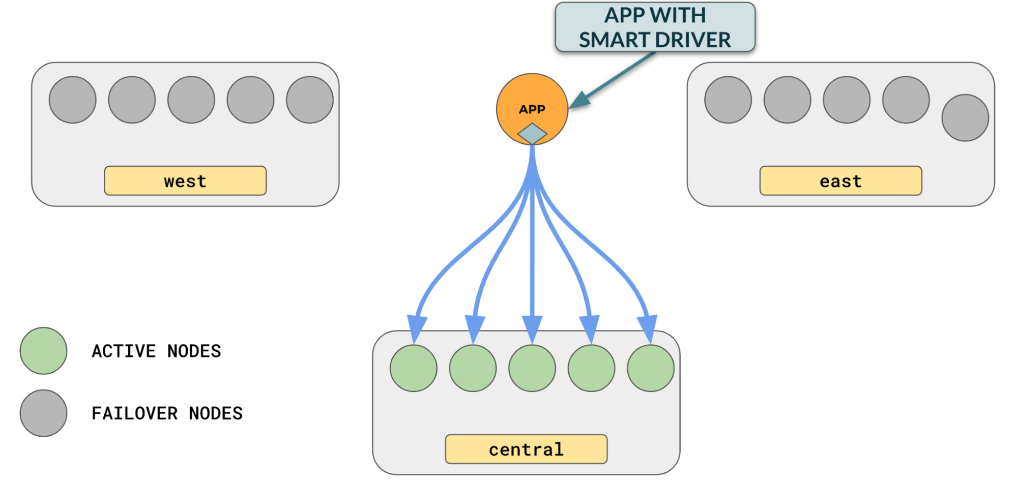 Multi Region Database Deployment Best Practices