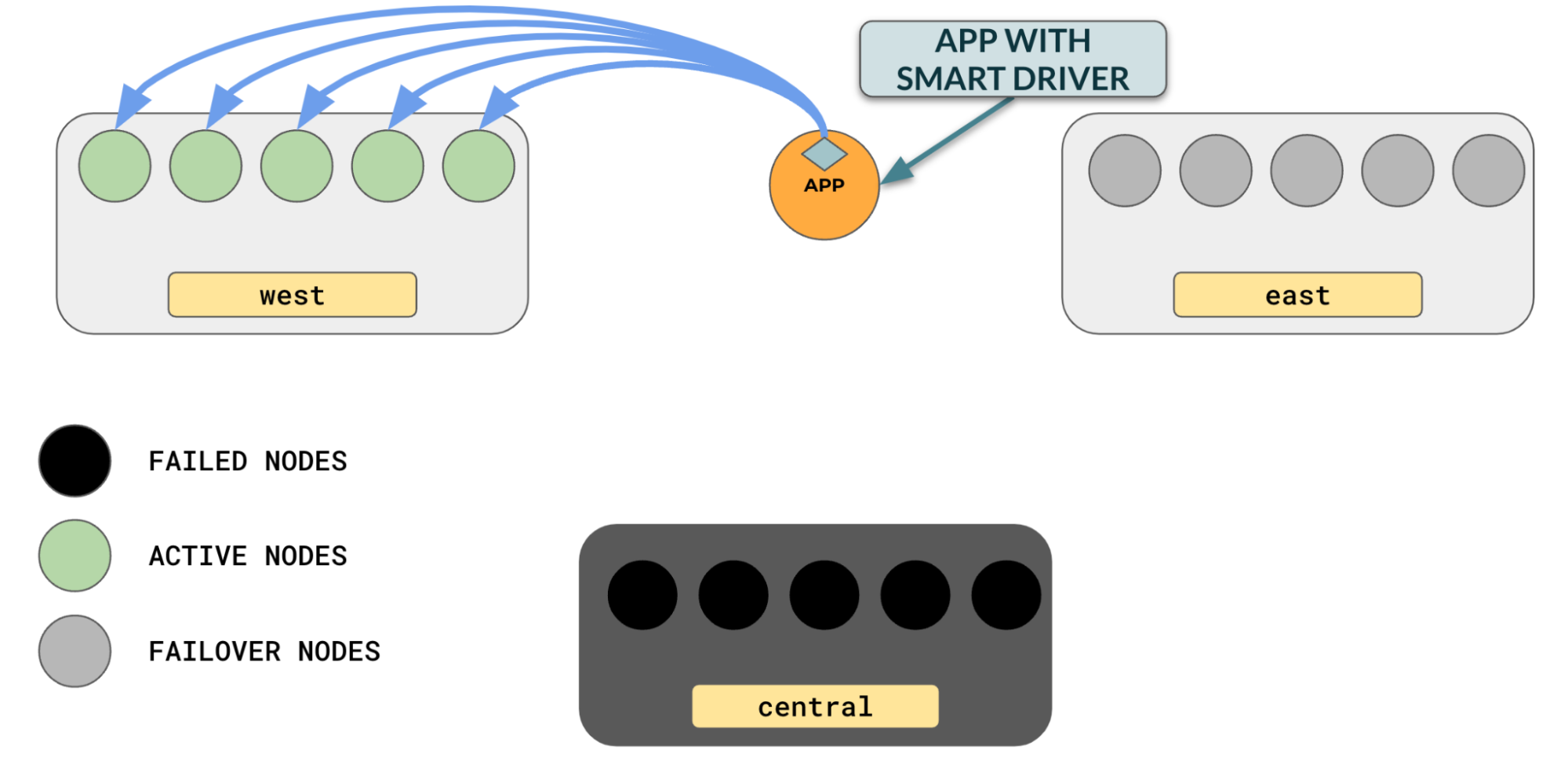 Multi-Region Database Deployment Best Practices
