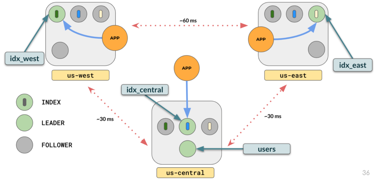 Multi-Region Database Deployment Best Practices
