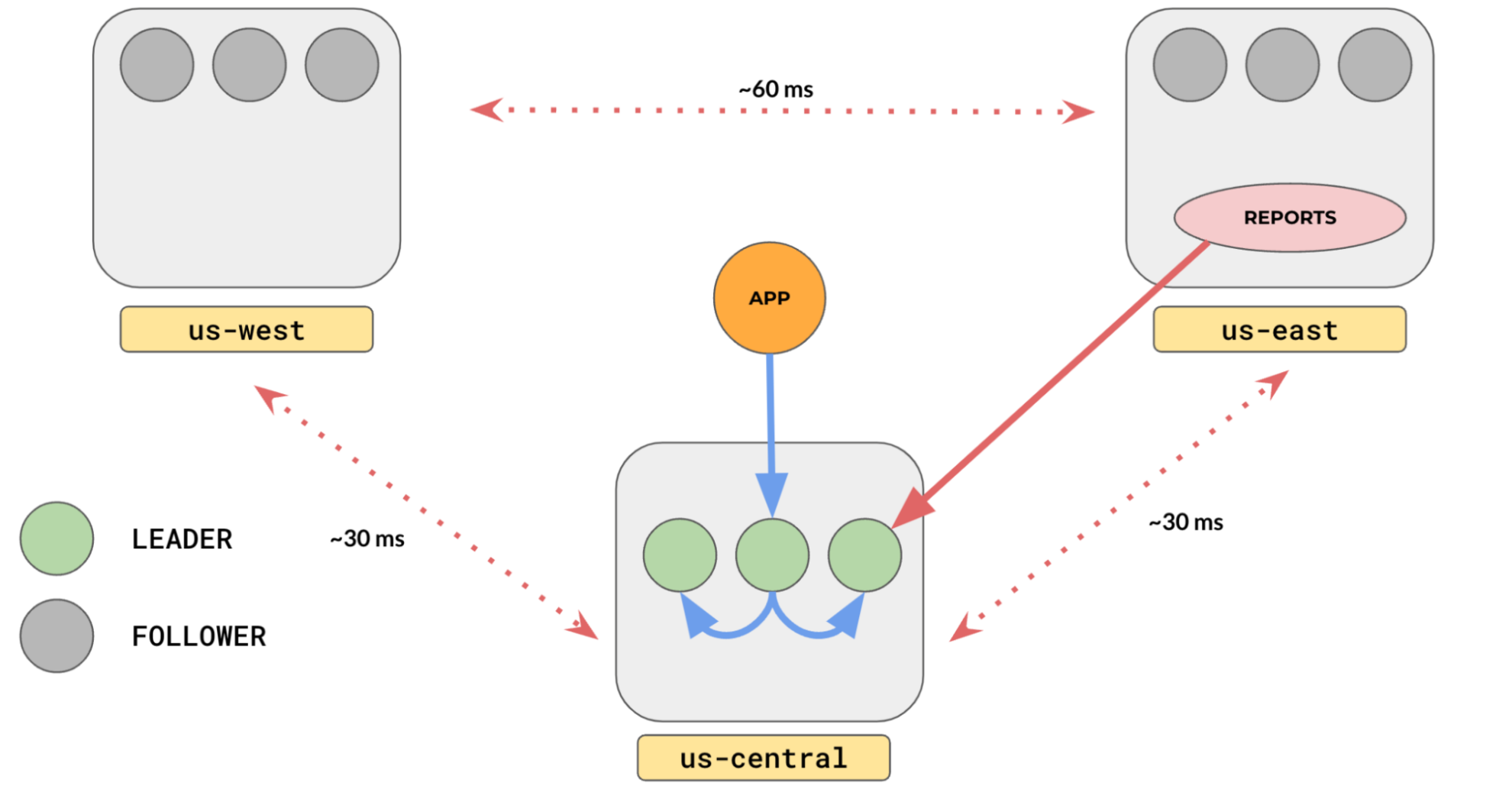 Multi-Region Database Deployment Best Practices