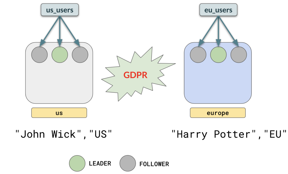 Multi Region Database Deployment Best Practices