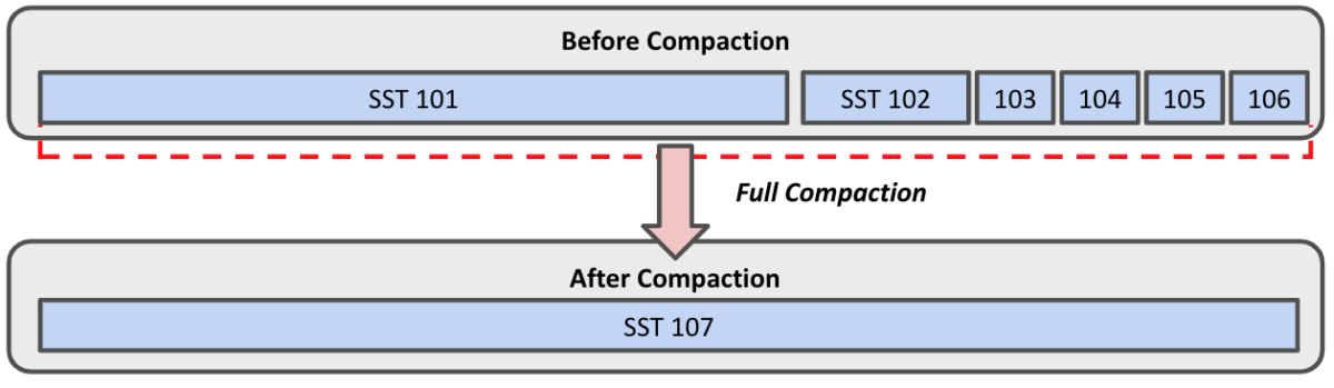 Maximizing Performance with Full Compactions and Scheduling