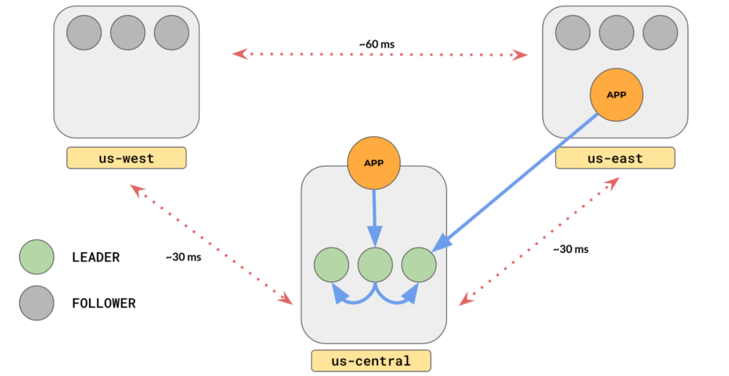 Multi-Region Database Deployment Best Practices