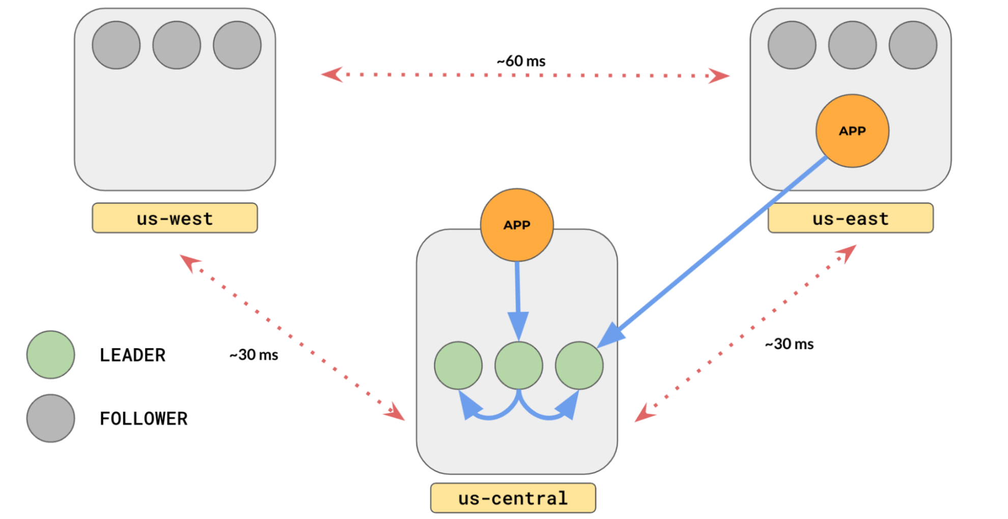 Multi Region Database Deployment Best Practices