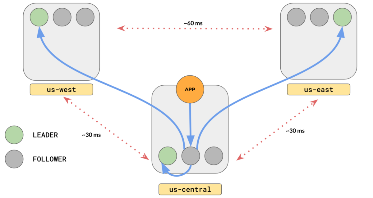 Multi-Region Database Deployment Best Practices
