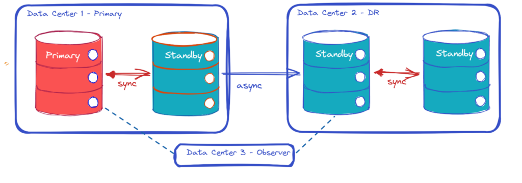 How to Achieve High Availability and Disaster Recovery with Two Data Centers | Yugabyte