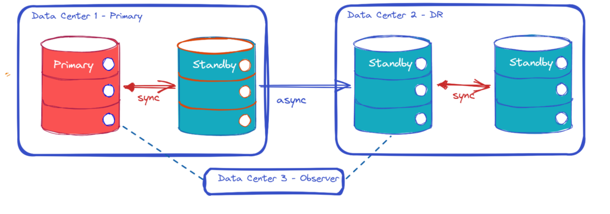 How to Achieve High Availability and Disaster Recovery with Two Data Centers | Yugabyte