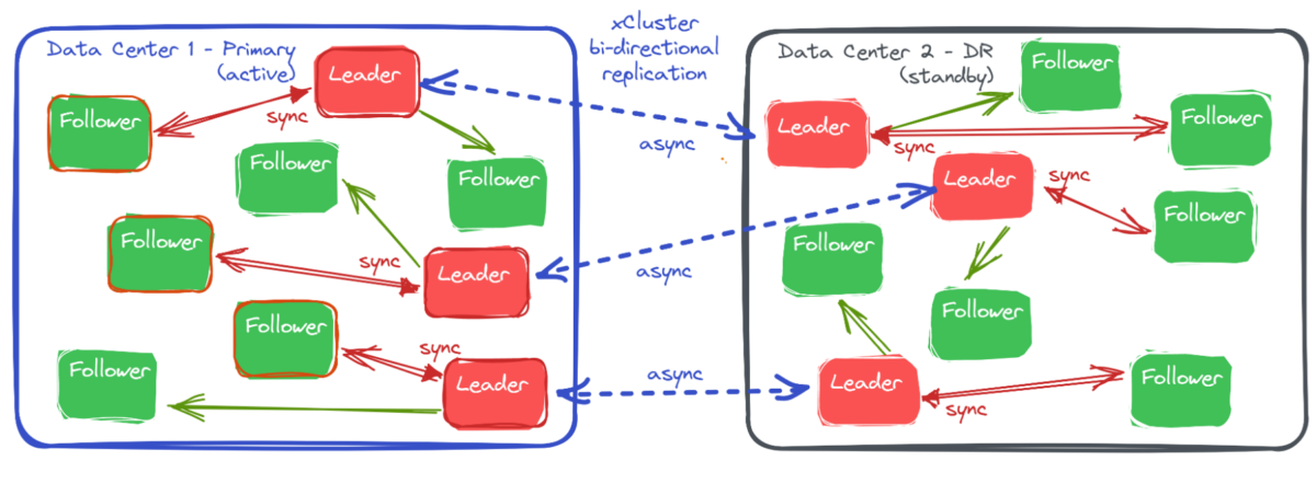 How to Achieve High Availability and Disaster Recovery with Two Data Centers | Yugabyte