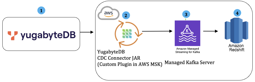 Integrate YugabyteDB with Amazon Redshift Using AWS Managed Kafka Stream