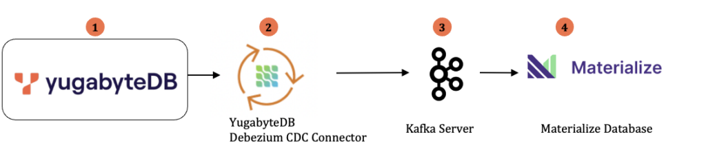 From Operational to Analytical: Unlock the Potential of YugabyteDB and Materialize Database ...