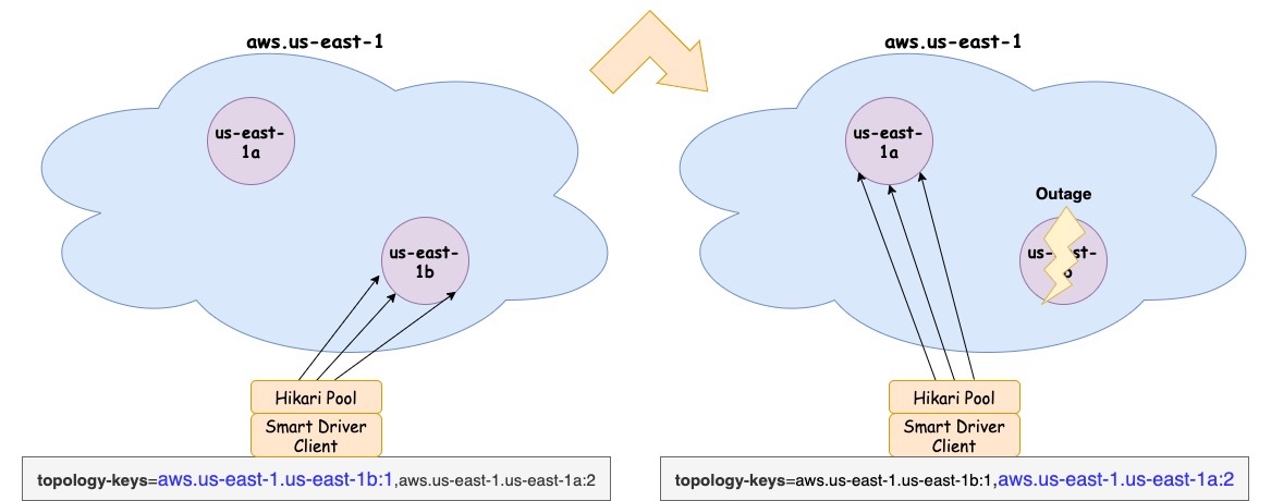 Automatic Failover With Jdbc Smart Driver And Hikari