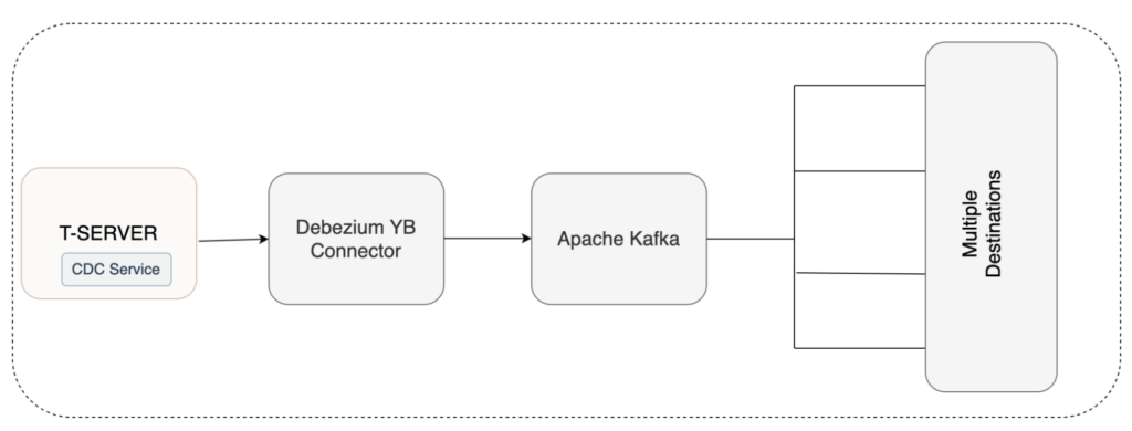 Data Replication in YugabyteDB | Yugabyte