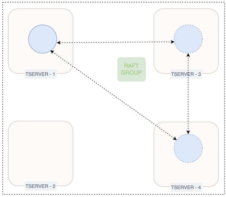Data Replication In Yugabytedb Yugabyte