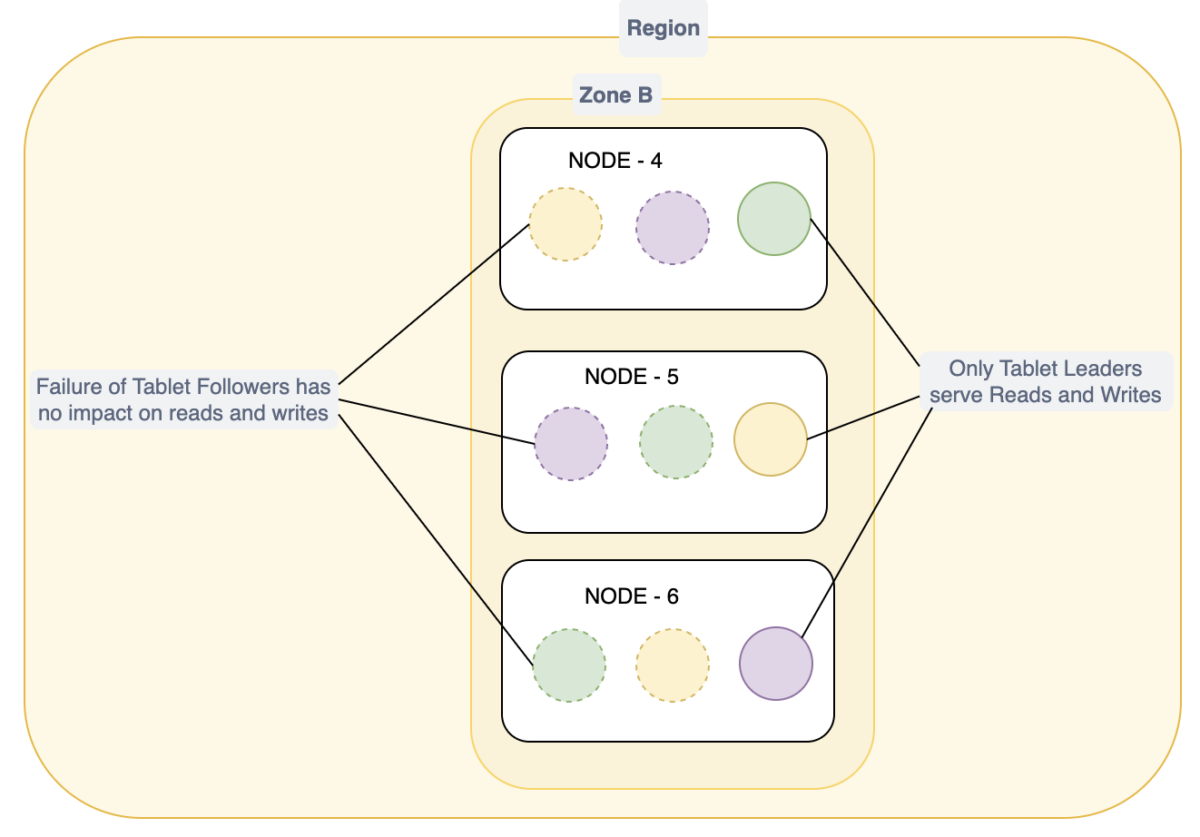 Data Replication in YugabyteDB | Yugabyte