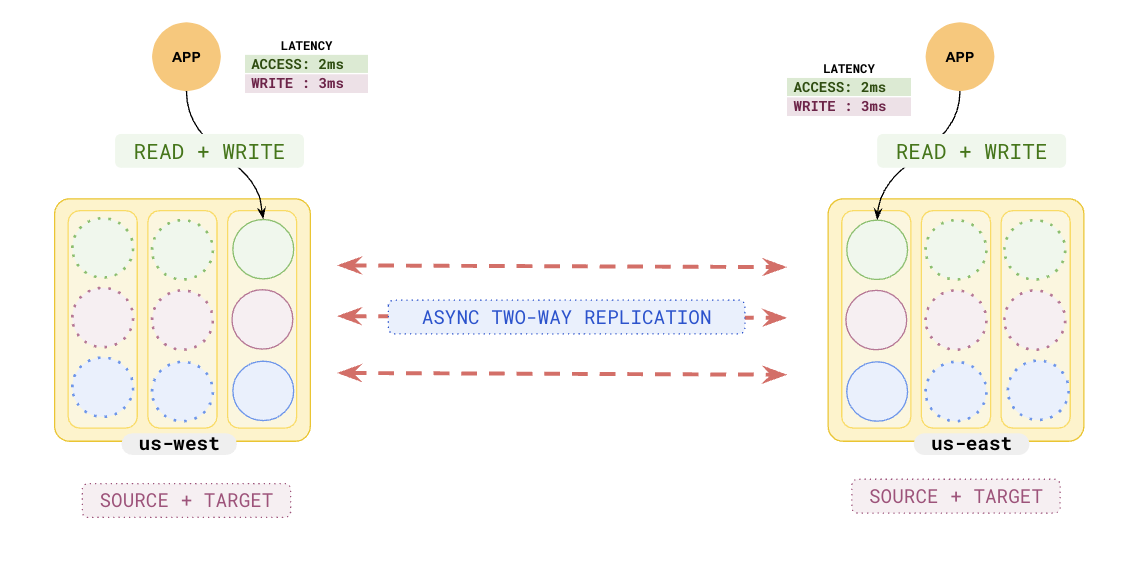 Data Replication in YugabyteDB | Yugabyte