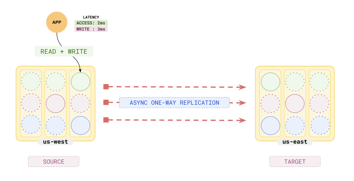Data Replication in YugabyteDB | Yugabyte