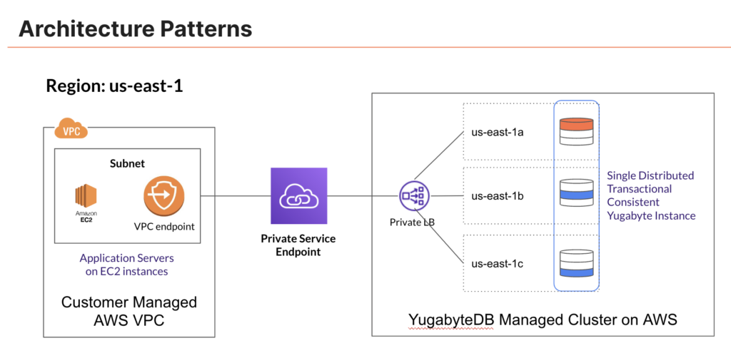 YugabyteDB and AWS Partner For DBaaS Innovation
