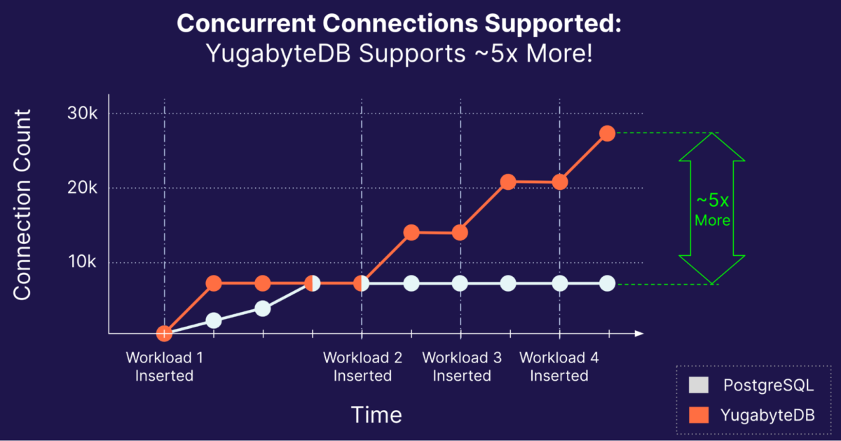 Built-in Connection Manager Turns Key PostgreSQL Weakness into a Strength | Yugabyte