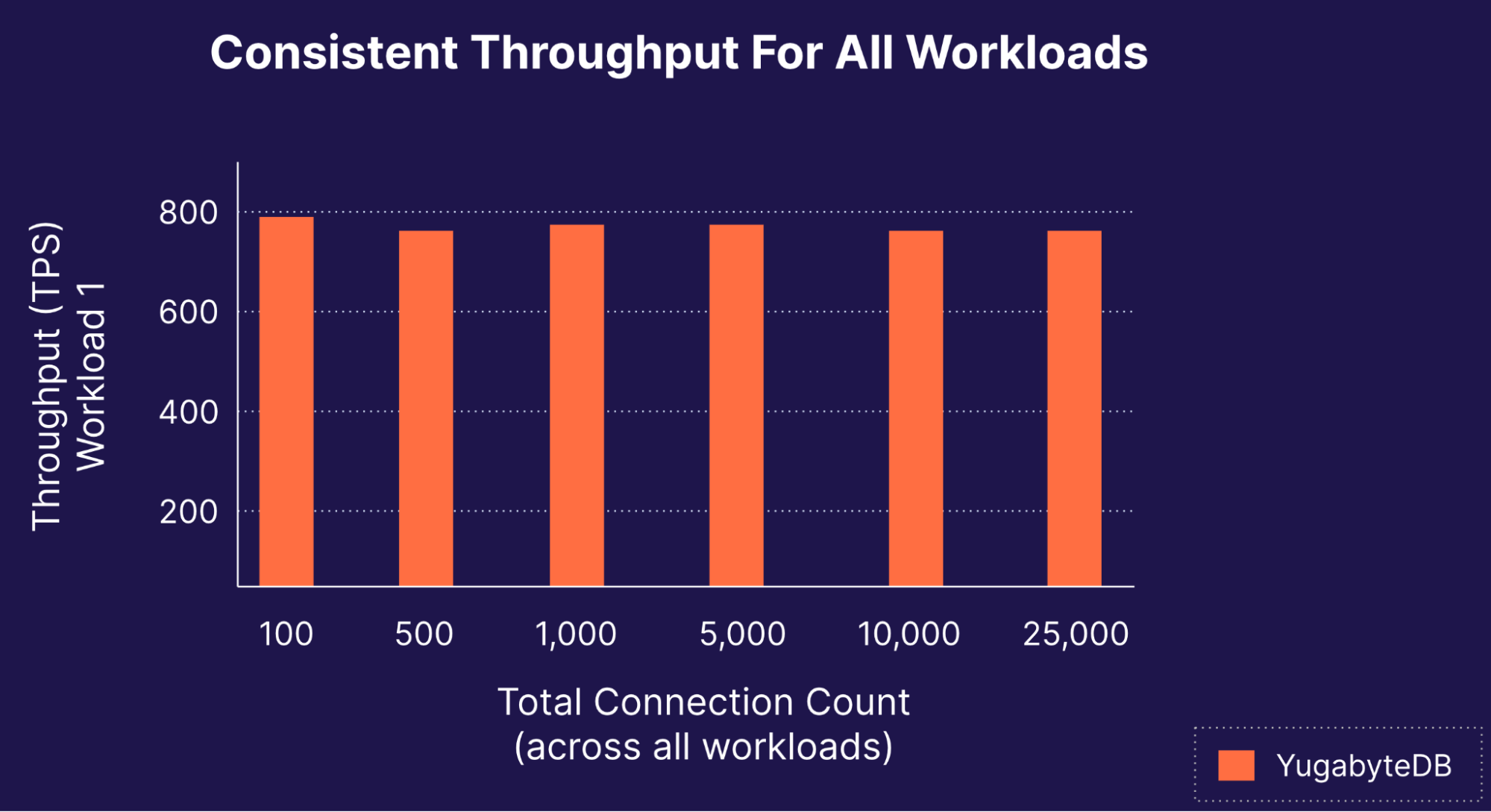 Built In Connection Manager Turns Key Postgresql Weakness Into A Strength Yugabyte