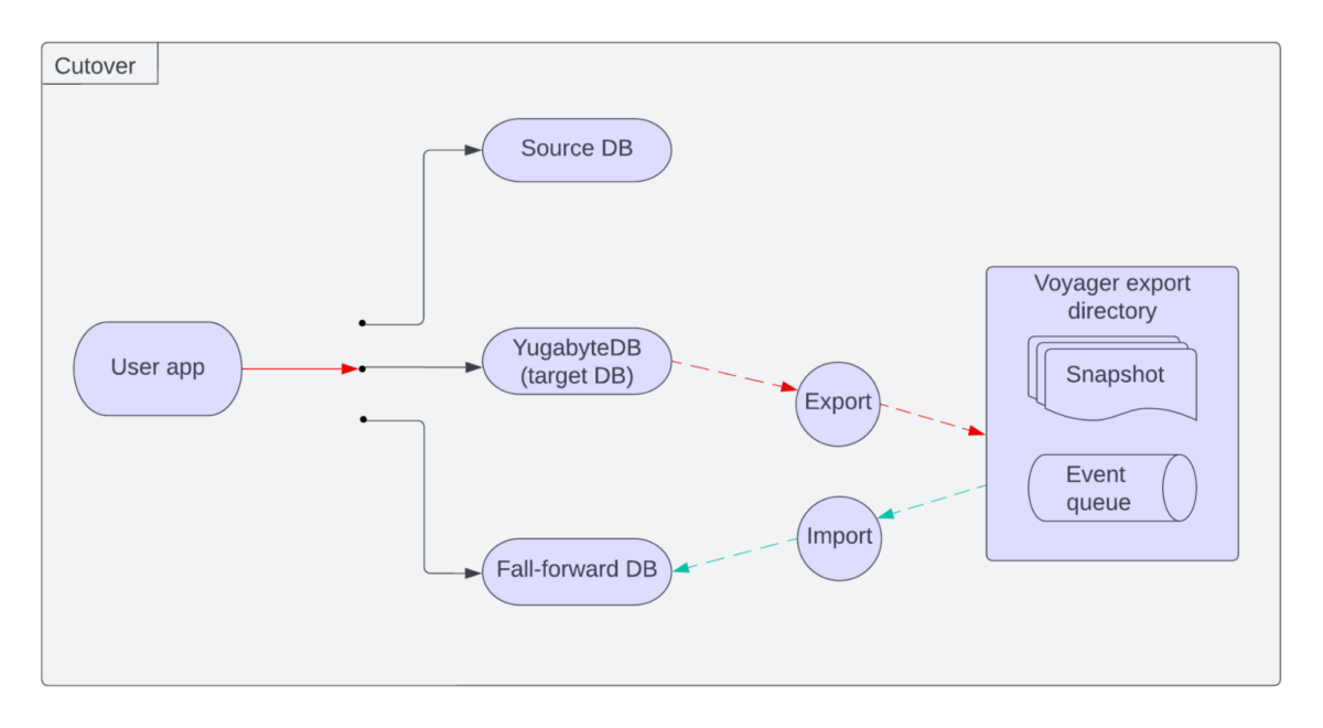 Live Data Migration with Fall Forward Now in YugabyteDB Voyager