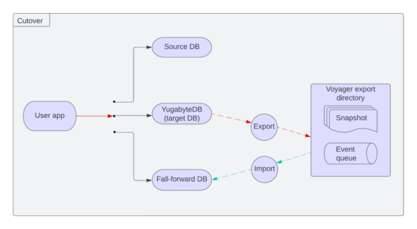 Live Data Migration with Fall Forward Now in YugabyteDB Voyager