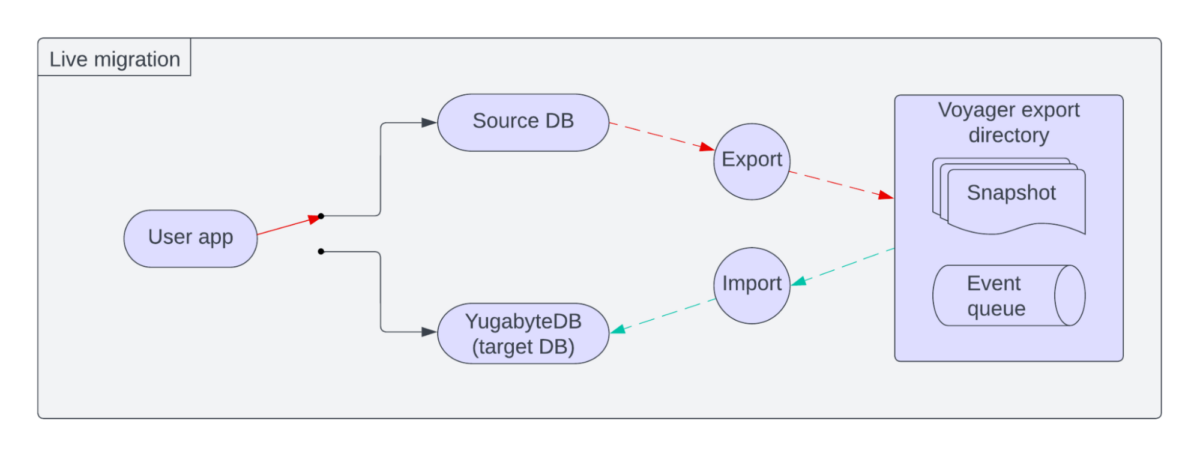 Live Data Migration with Fall Forward Now in YugabyteDB Voyager
