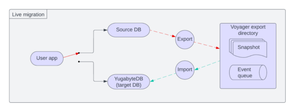 Live Data Migration with Fall Forward Now in YugabyteDB Voyager