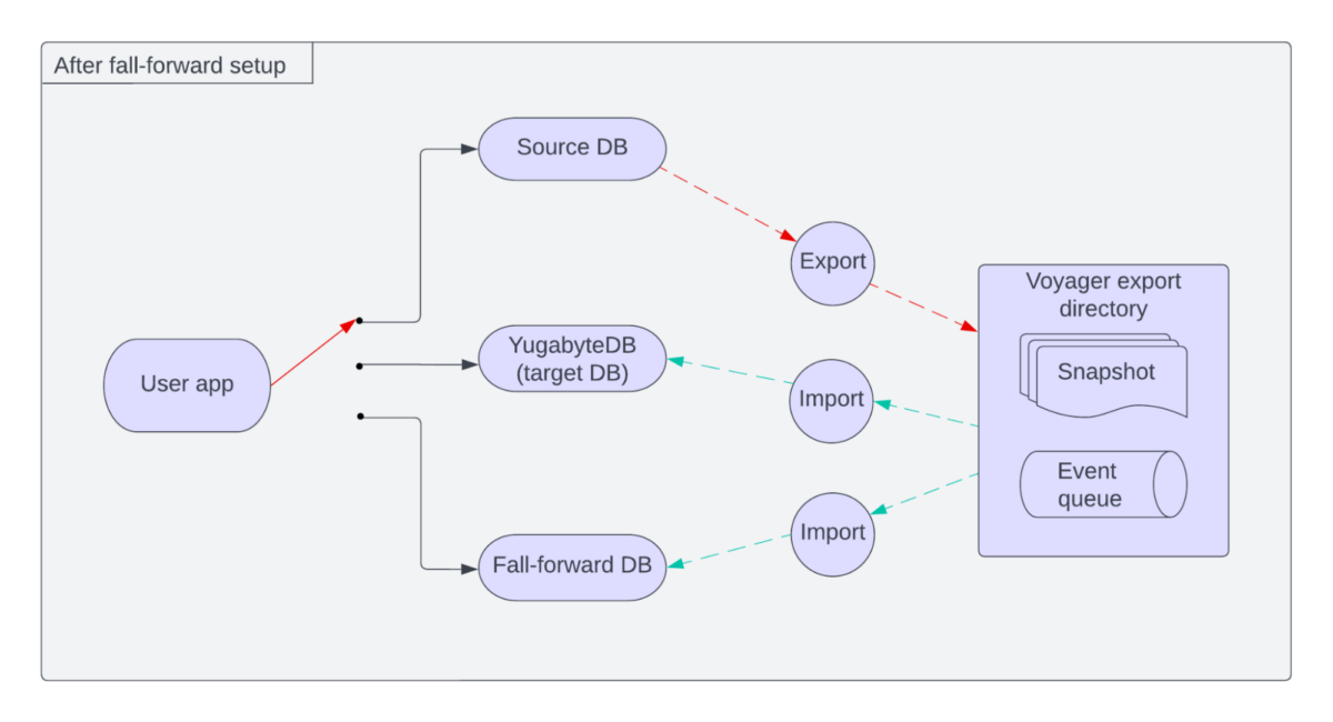 Live Data Migration with Fall Forward Now in YugabyteDB Voyager