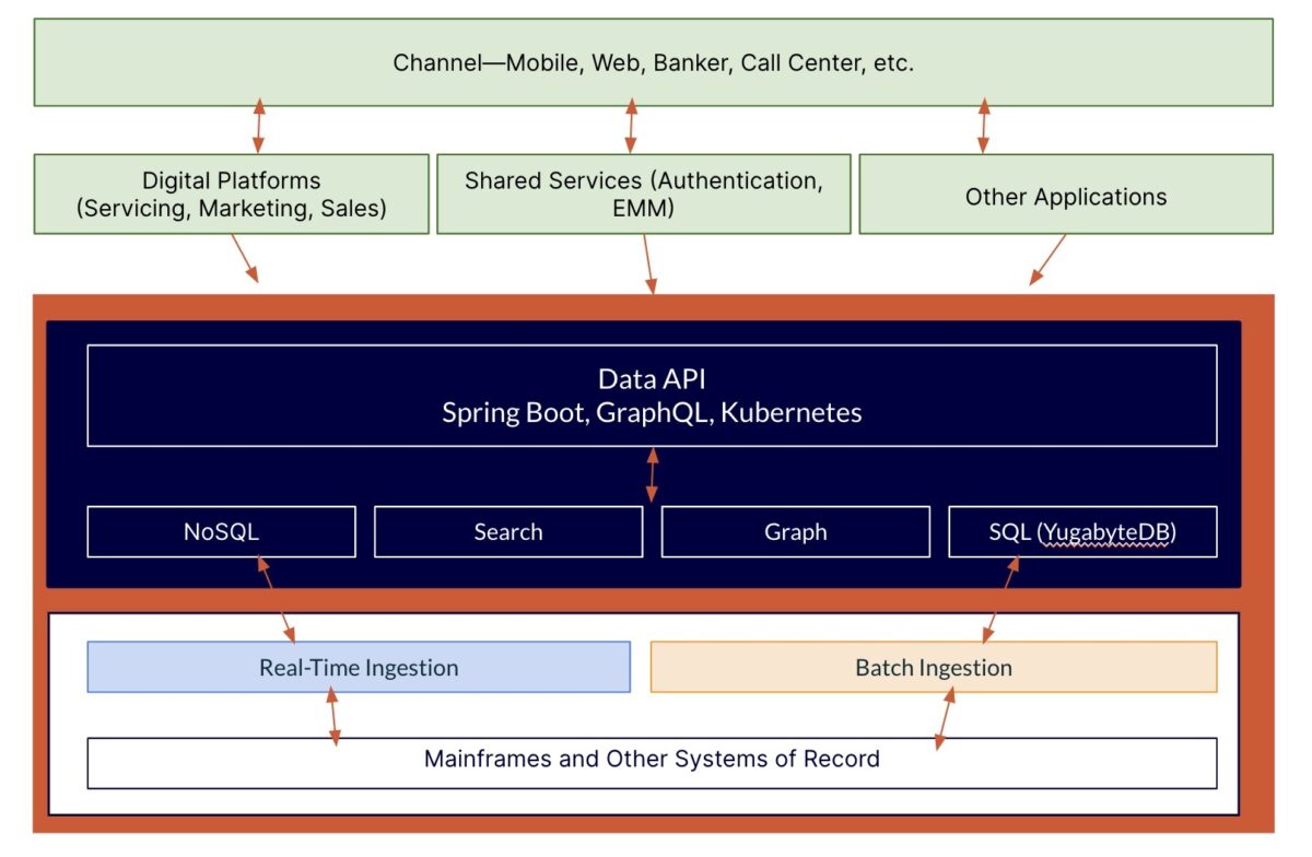 US-Based Bank Scales Data Platform for Billions of Real-Time Customer ...
